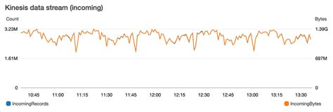 Streaming Etl With Apache Flink And Amazon Kinesis Data Analytics Aws