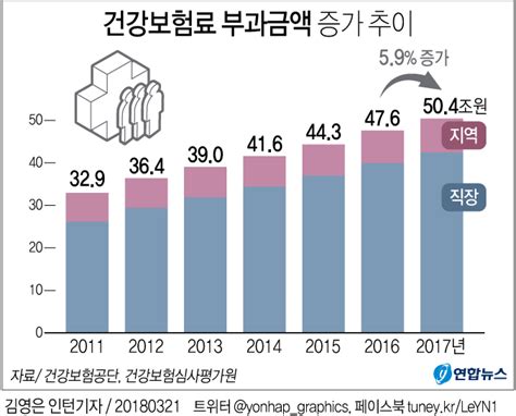 그래픽 건강보험료 부과액 50조원 첫 돌파 연합뉴스