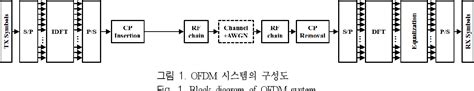 Figure 1 From Papr Evaluation And Analysis Of Candidate Waveforms Using