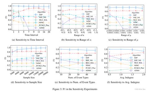 Ijcai 2023 如何从离散时间事件序列中学习因果结构？structural Hawkes Processes For Learning Causal St Csdn博客