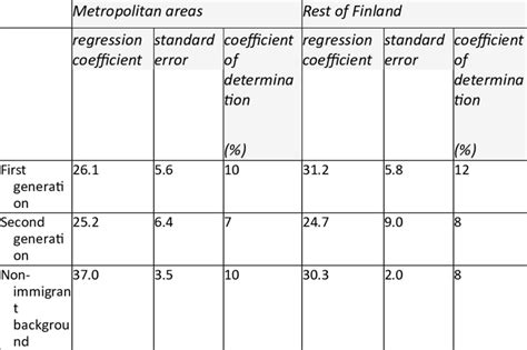 2 Regression Coefficients Standard Errors And Coefficients Of Download Table