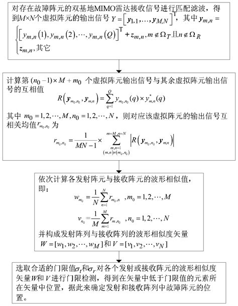 Bistatic Mimo Radar Fault Array Element Diagnosis Method Based On Waveform Similarity Eureka