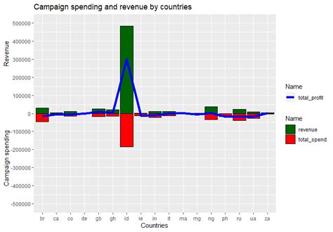R Combine Different Legends In Ggplot2 Stack Overflow