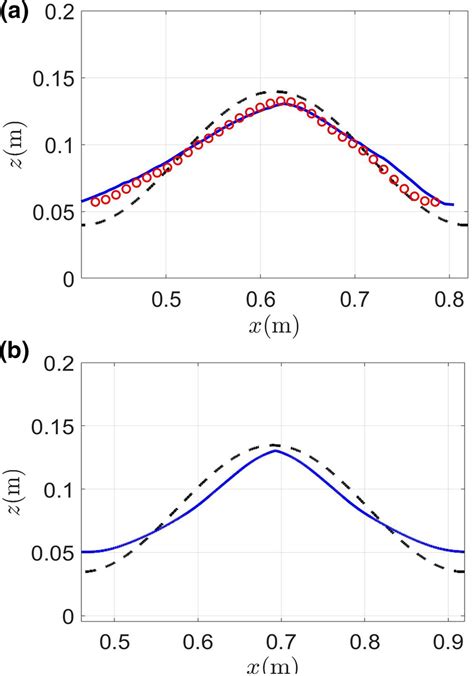 Modeled Middle Ripple Profile At Final Equilibrium Solid Curve Download Scientific Diagram