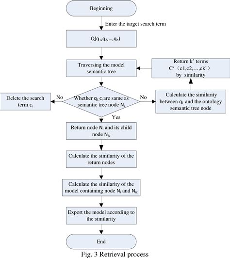 Figure 3 From A Retrieval Method Of Cad Semantic Model Based On Design Intention Semantic Scholar