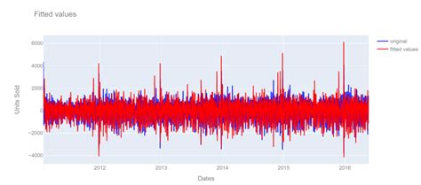 Forecasting With Stochastic Models Towards Data Science