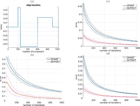 Figure 1 From Sparse Constrained Projection Approximation Subspace