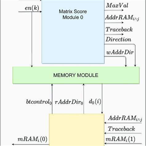 Architecture Of Each Pe In The Systolic Array The Forward Stage Is Download Scientific Diagram