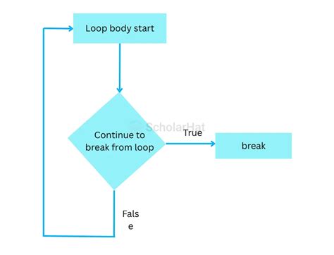 Jump Statements In C Break Statement