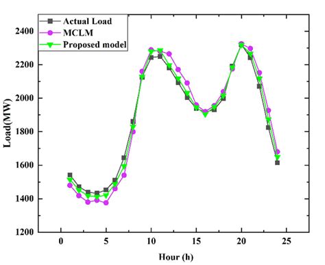 Comparison Of Forecasting Result And Actual Load Between The Proposed
