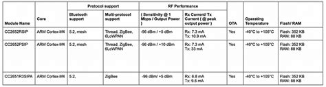 How To Choose A Ble Module For Your Project Novel Bits