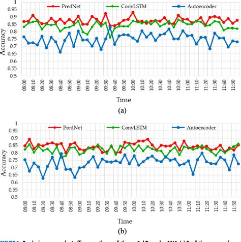 Figure 1 From City Wide Traffic Congestion Prediction Based On Cnn Lstm And Transpose Cnn