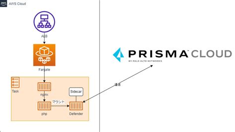 prisma cloudでaws fargateのランタイムを保護してみる techfirm cloud architect blog