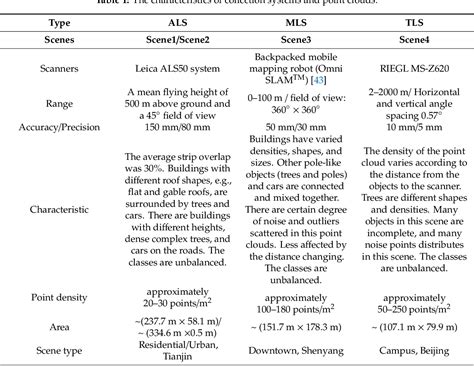 Table 1 From Point Set Multi Level Aggregation Feature Extraction Based