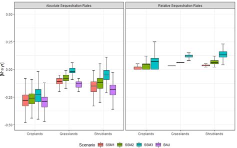 Absolute And Relative Soc Sequestration Rates In The Land Use Of