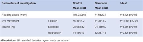 Table 1 From The Impact Of Glaucomatous Visual Field Defects On Speed And Eye Movements During