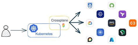 Crossplane Kubernetescluster Cncf 100daysofcncfarchitect Connections Cloudnloud Cncf