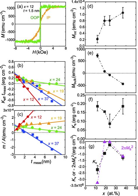 A Out Of Plane Oop And In Plane Ip Magnetization Curves For X