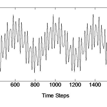 Input Signals For Model Identification Download Scientific Diagram
