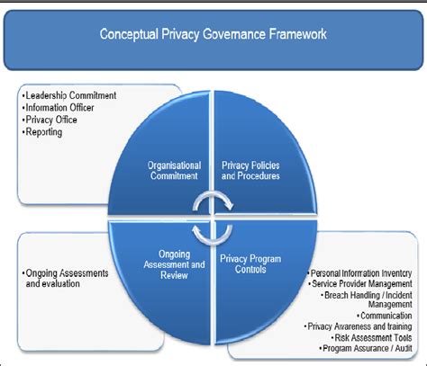 Figure 1 From A Conceptual Privacy Governance Framework Semantic Scholar
