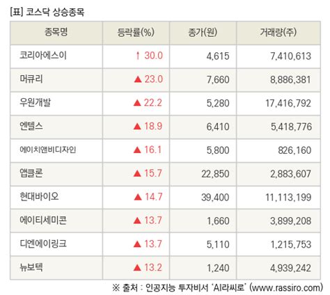 Fnrassi 장마감 코스닥 상승 종목코리아에스이 300 ↑ 파이낸셜뉴스