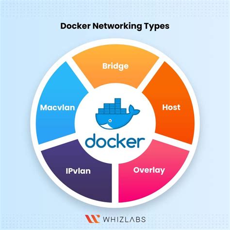 Docker Dockernetworking Containerization Devops Handsonlearning Docker Networking Routes