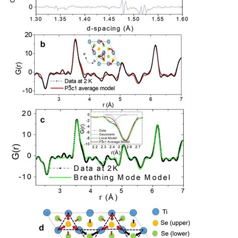 Bandgaps In Single Layer Film And Bulk Tise2 A Comparison Of Arpes Download Scientific