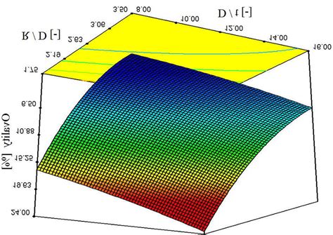 The 3d Response Surface Of The Cross Section Ovality Download Scientific Diagram