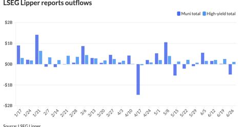 Municipal Market Steady Mutual Fund Outflows Return Bond Buyer