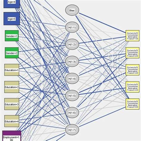 multi layer perceptron neural network for predictive modelling of download scientific diagram