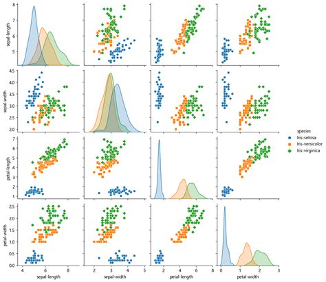 使用KNN进行Iris分类 Knowledge