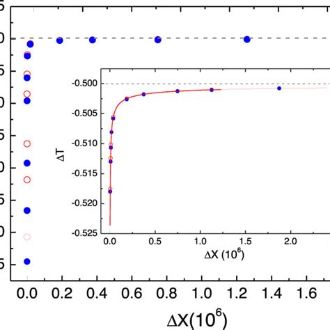 Advance Time Δt As Function Of Δx For K 1 Where The Solid Blue Download Scientific Diagram