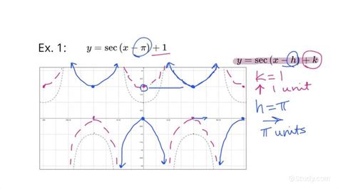 How To Sketch The Graph Of A Secant Function Of The Form Y Sec X H K
