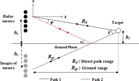 The Illustration Of The Knowledge‐aided Multipath Environment