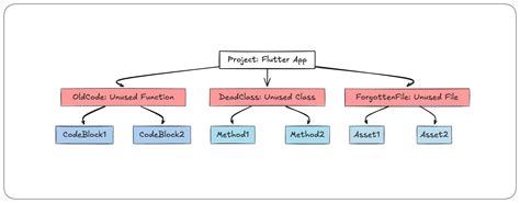 15 Common Mistakes In Flutter And Dart Development And How To Avoid