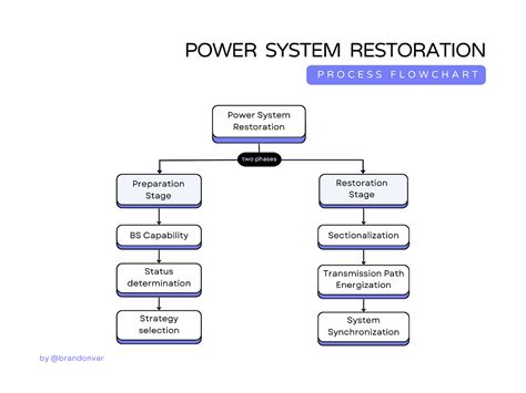 An Essential Guide To Power System Restoration By Brandon Vargas Medium