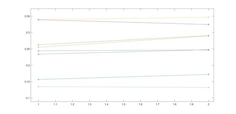 How To Plot Paired Data That Has Small Deviations Cross Validated