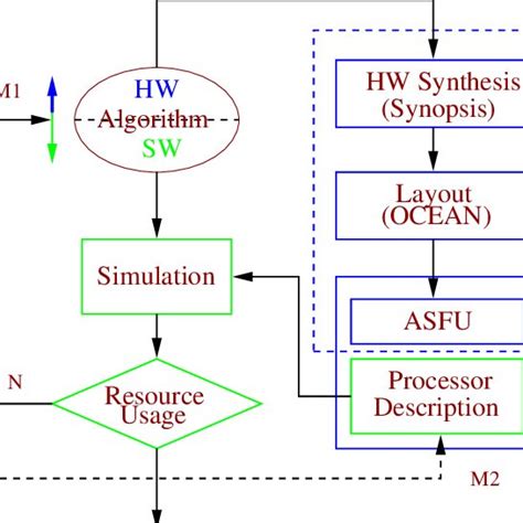 functional hw sw partitioning download scientific diagram