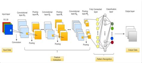 Cnn Model Architecture In Counseling B Train Test Split Data