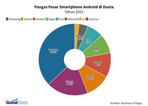 Merek Smartphone Android Ini Kuasai Pangsa Pasar Dunia Goodstats