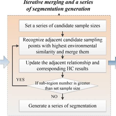 The Difference Among A Image Segmentation B Grid Sampling And C Download Scientific