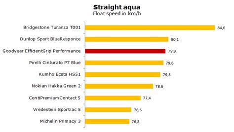 Goodyear Efficientgrip Performance Test Review And Ratings Is It Good Summer Tire