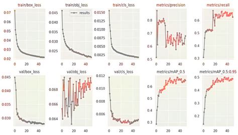 Research On Detection Of Rice Pests And Diseases Based On Improved Yolov5 Algorithm