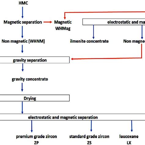 Simplified Flowsheet Of Heavy Minerals Processing Circuit At Gco