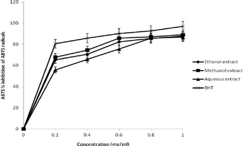 Dpph Radical Scavenging Activities Of The Different Solvents Extract Of Download Scientific