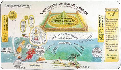 The Kingdom Of God Restored Gods 7000 Year Plan