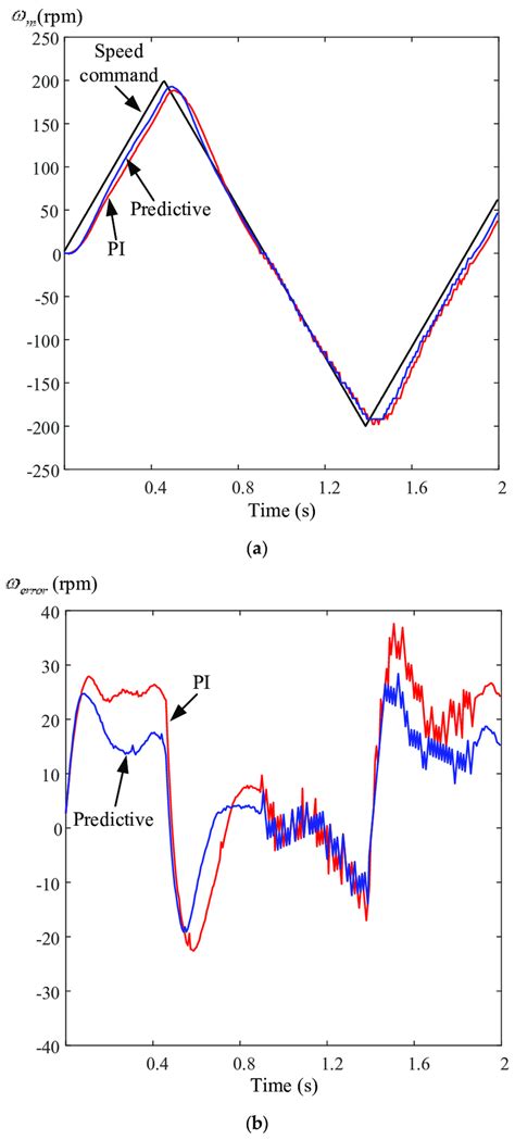 Measured Triangular Responses Using Different Controllers At 200 R Min Download Scientific
