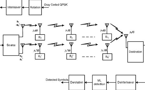 Proposed Space Time Coded Ssd Scheme Download Scientific Diagram