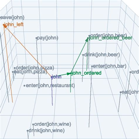 Visualization Of The Meaning Space Into Three Dimensions Using Download Scientific Diagram