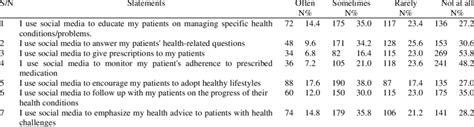 Social Media Utilization For Patient Care Download Scientific Diagram
